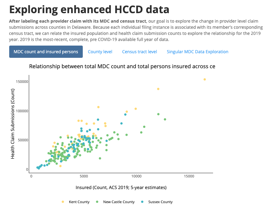 DHIN HCCD Analytics Portal